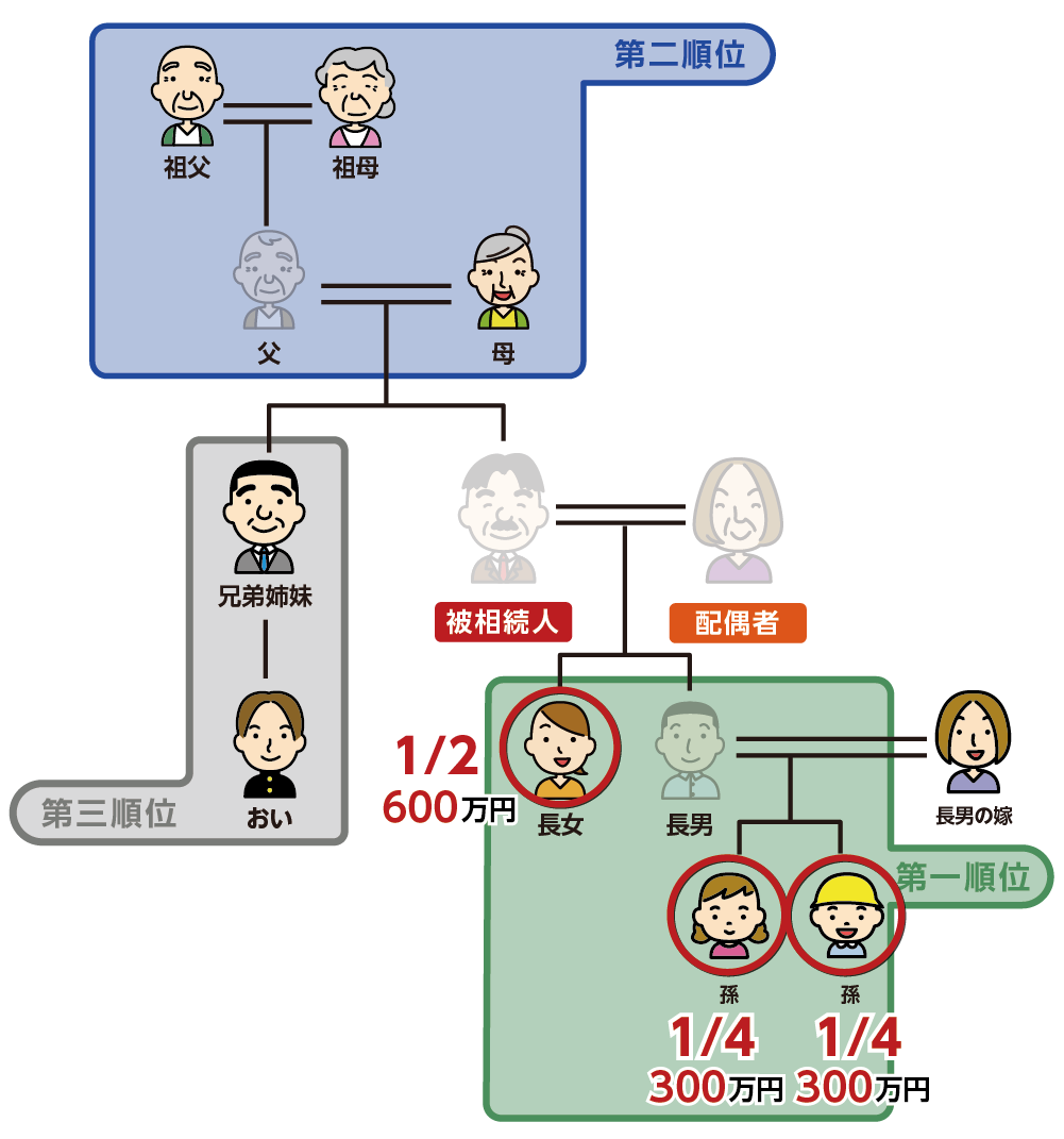 遺産相続の順位が簡単にわかる5つの法則!相続人の対象範囲と相続割合を図解|相続コラム|相続税ならoag