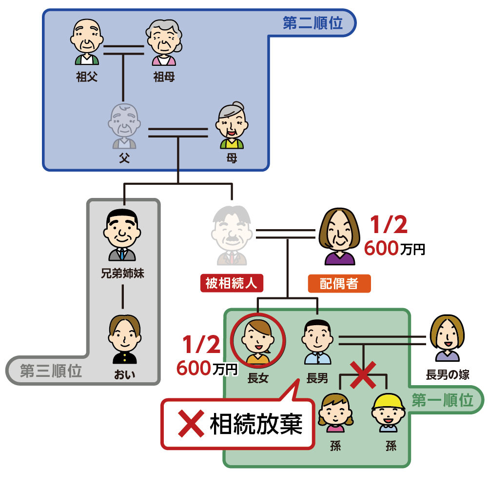 遺産相続の順位が簡単にわかる5つの法則！相続人の対象範囲と相続割合を図解｜相続コラム｜相続税ならoag